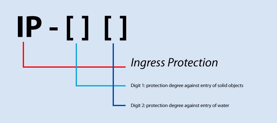 ICM |Significado del grado de protección IP